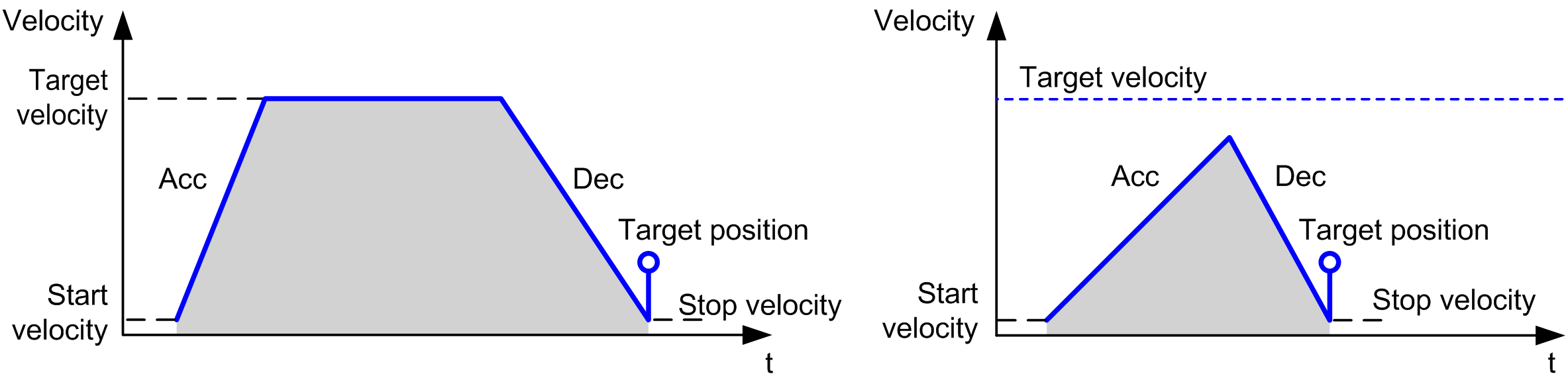 MC_MoveAbsolute_PTO：命令移动至绝对位置